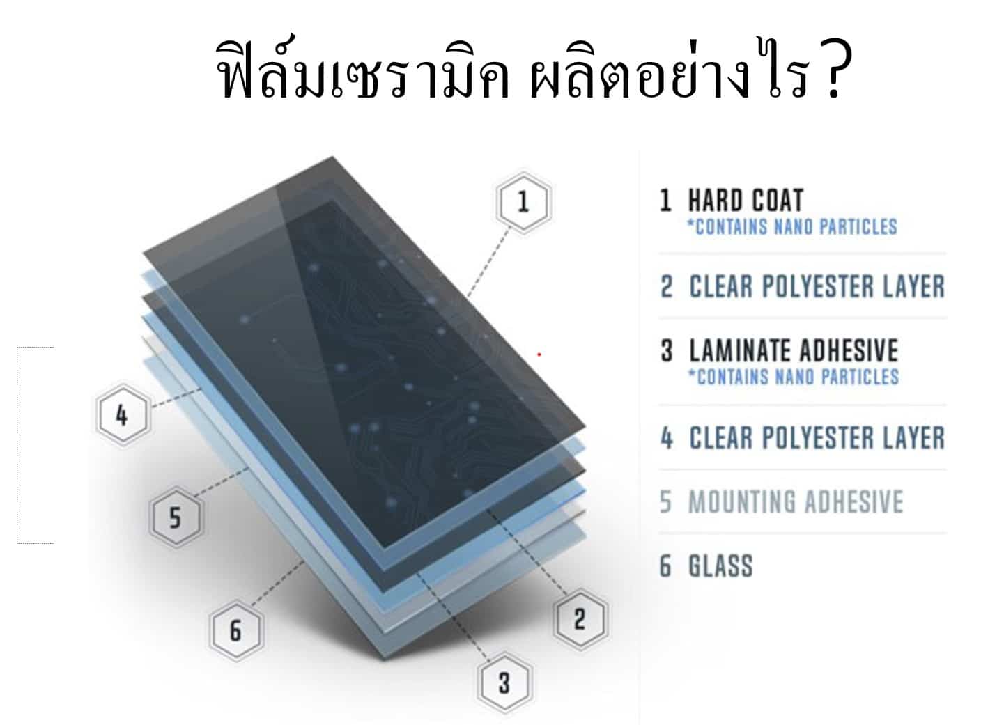 ฟิล์มเซรามิค คืออะไร? ทำไมถึงเป็นที่นิยม - Heatgard Film